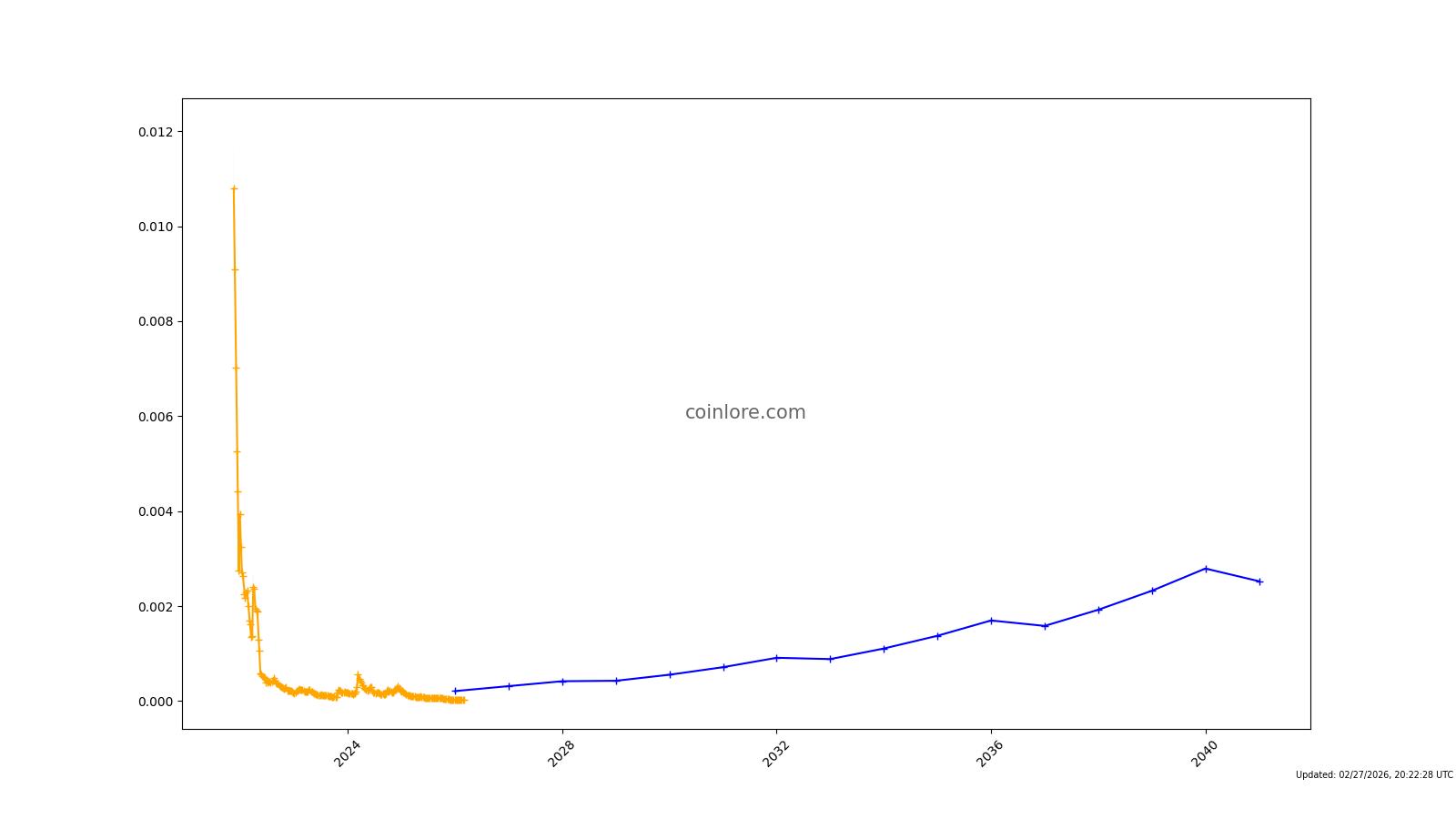 Predicción del precio de Radio Caca a largo plazo