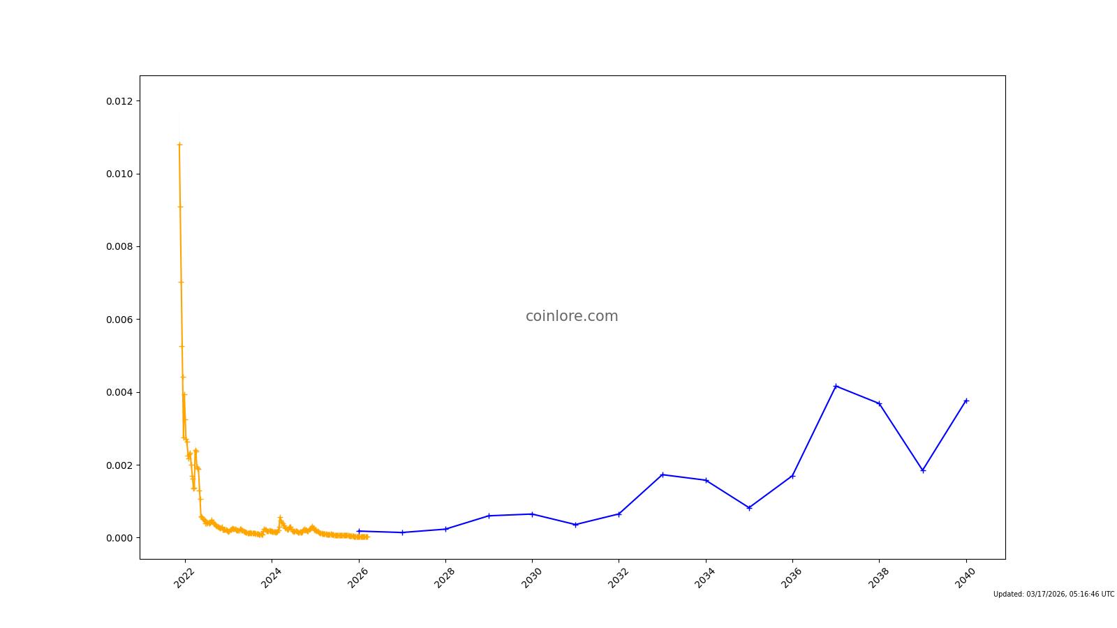 Radio Caca uzun vadeli fiyat tahmini