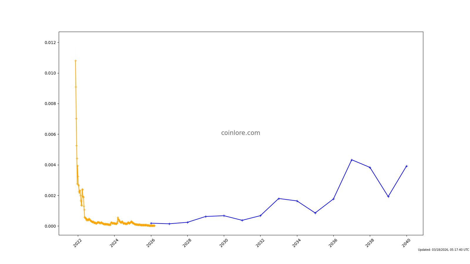 Radio Caca долгосрочные прогноз курса