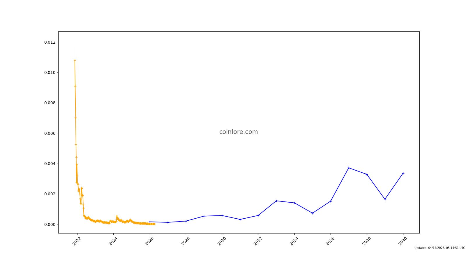 Predicción del precio de Radio Caca a largo plazo