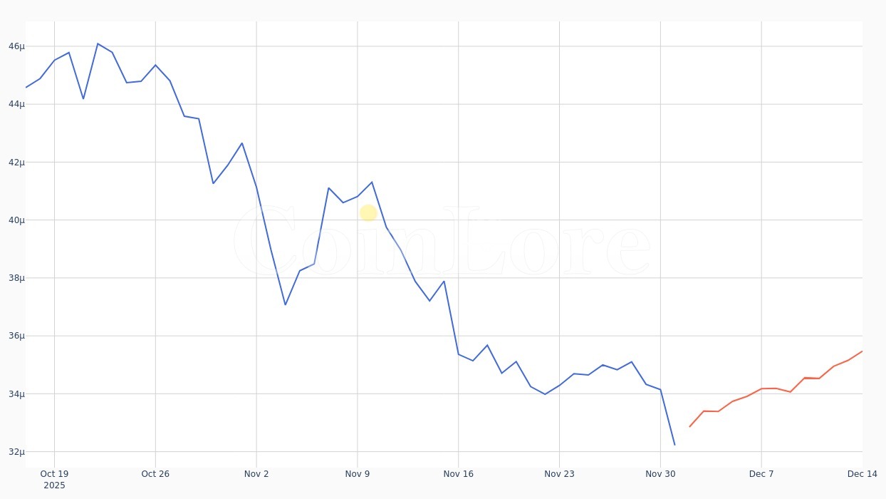 Radio Caca short-term price prediction