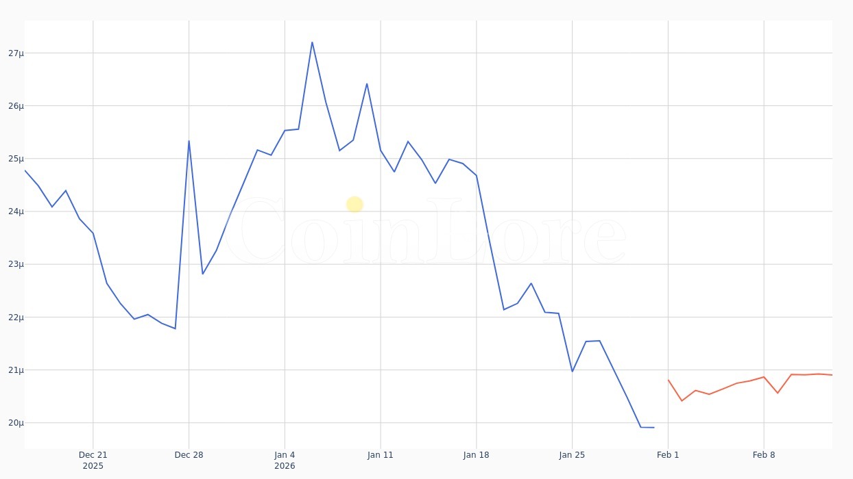 Radio Caca kısa vadeli fiyat tahmini
