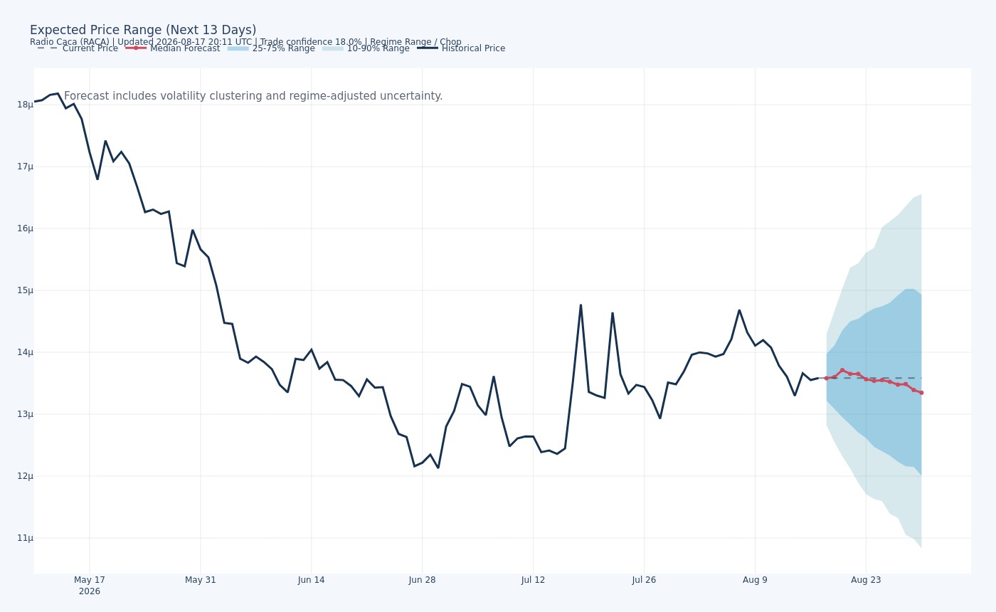 Radio Caca price forecast next 13 days with confidence range and prediction bands
