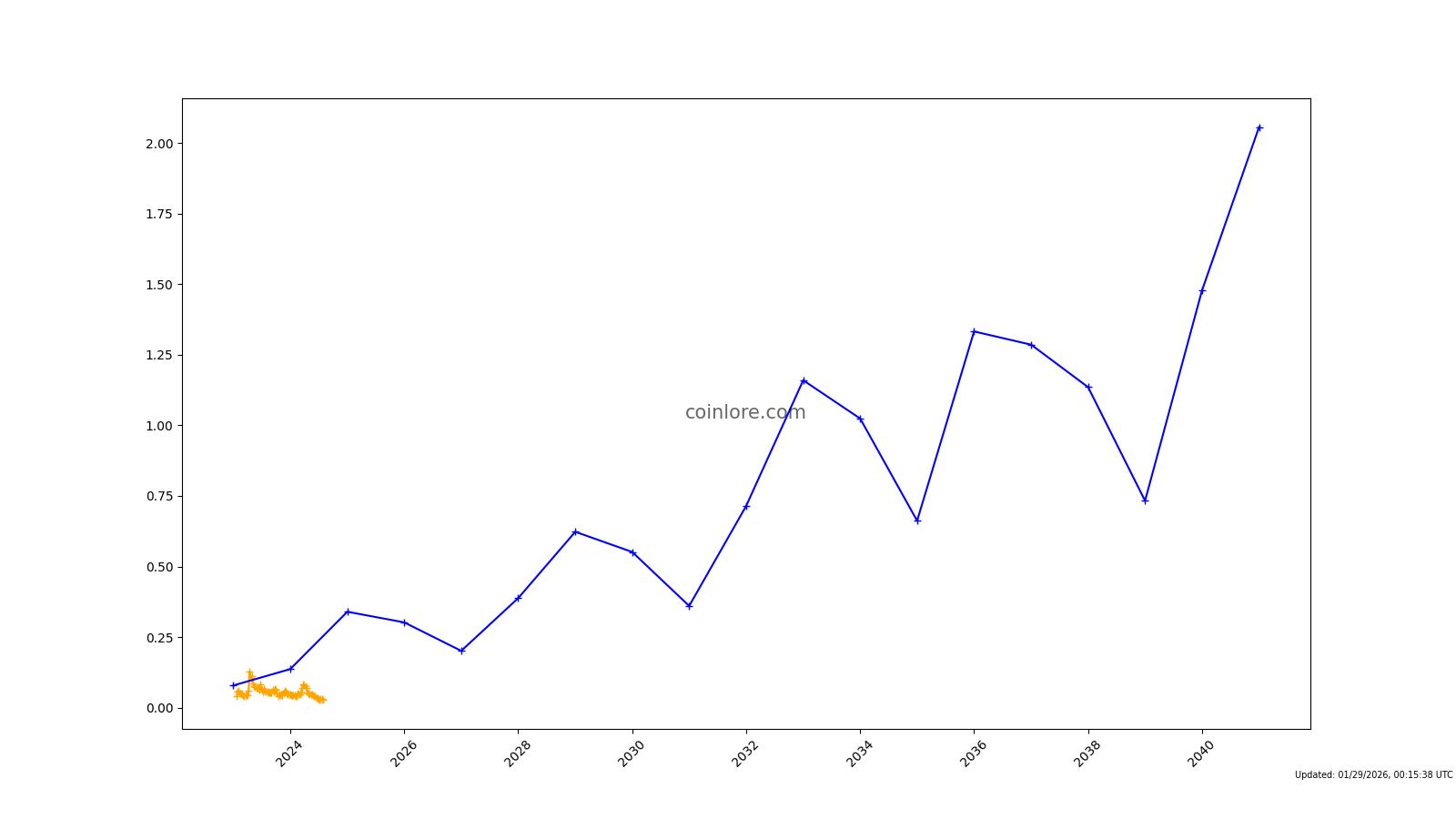 Predicción del precio de Radix a largo plazo