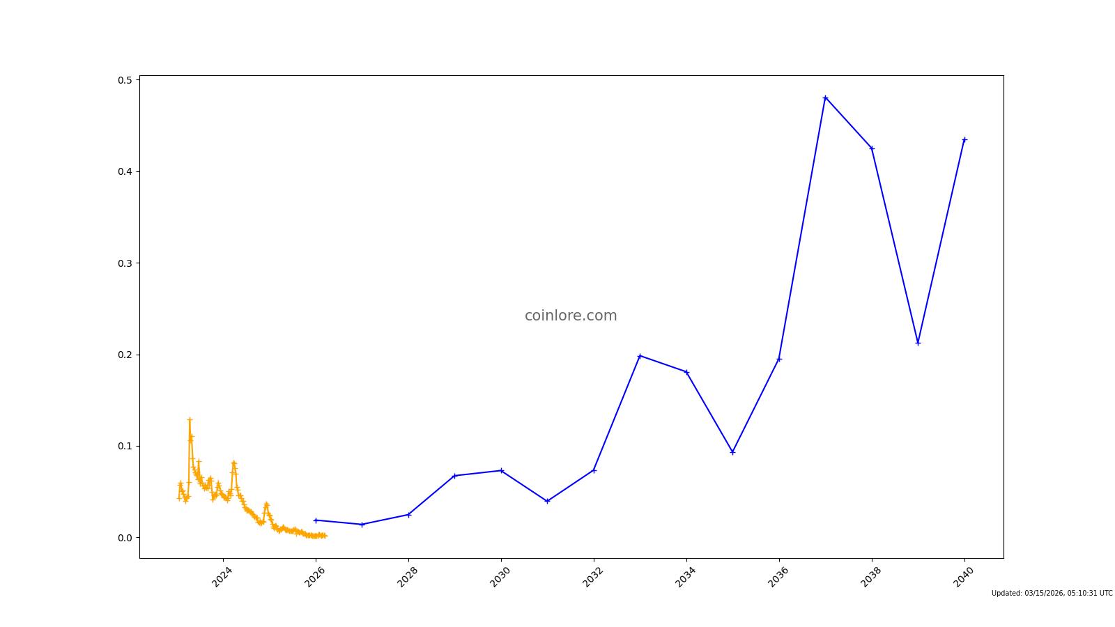 Predicción del precio de Radix a largo plazo