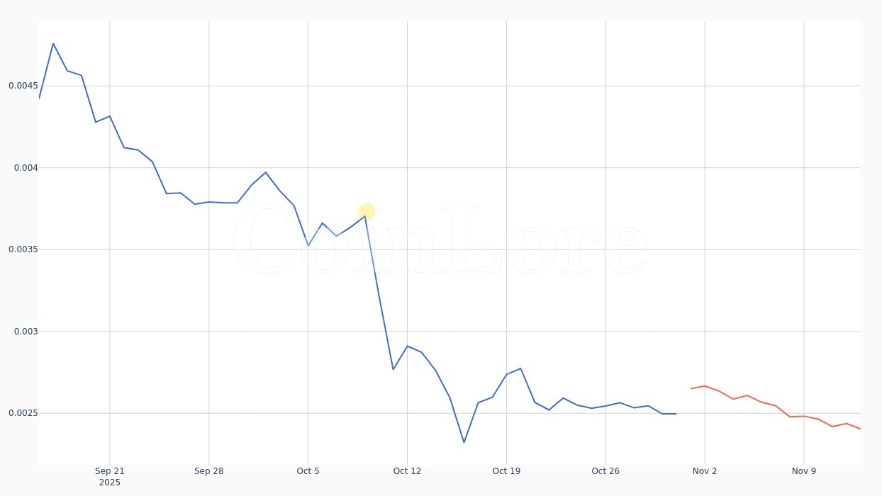 Predicción del precio a corto plazo de Radix