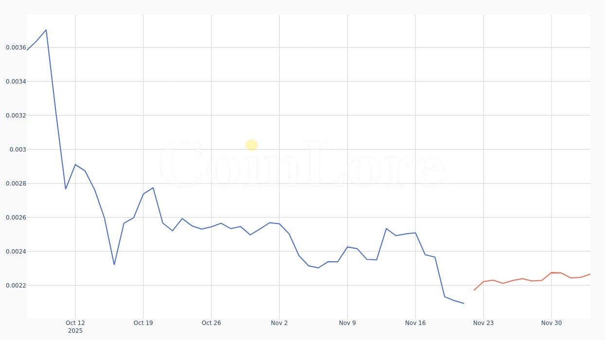 Radix short-term price prediction