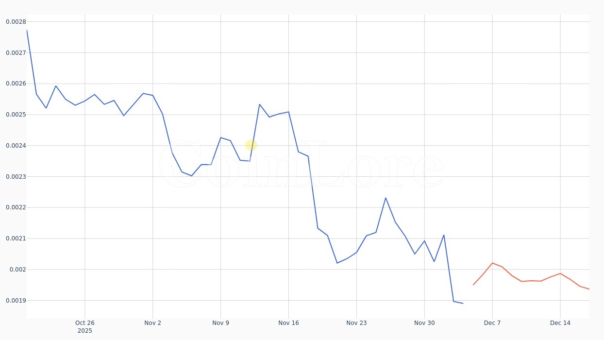 Radix short-term price prediction
