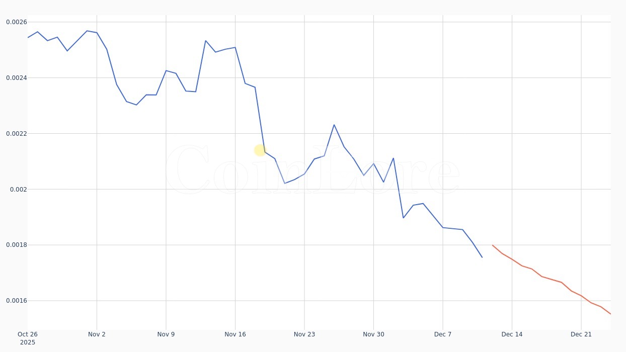 Radix short-term price prediction