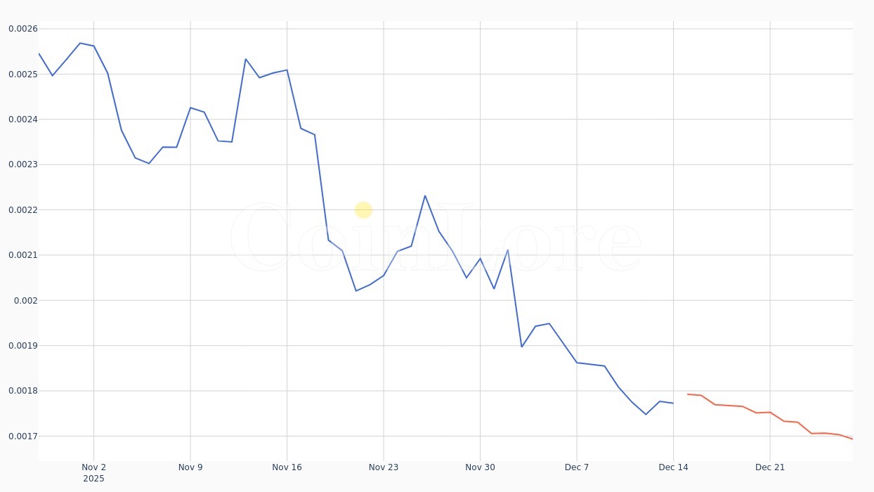 Predicción del precio a corto plazo de Radix
