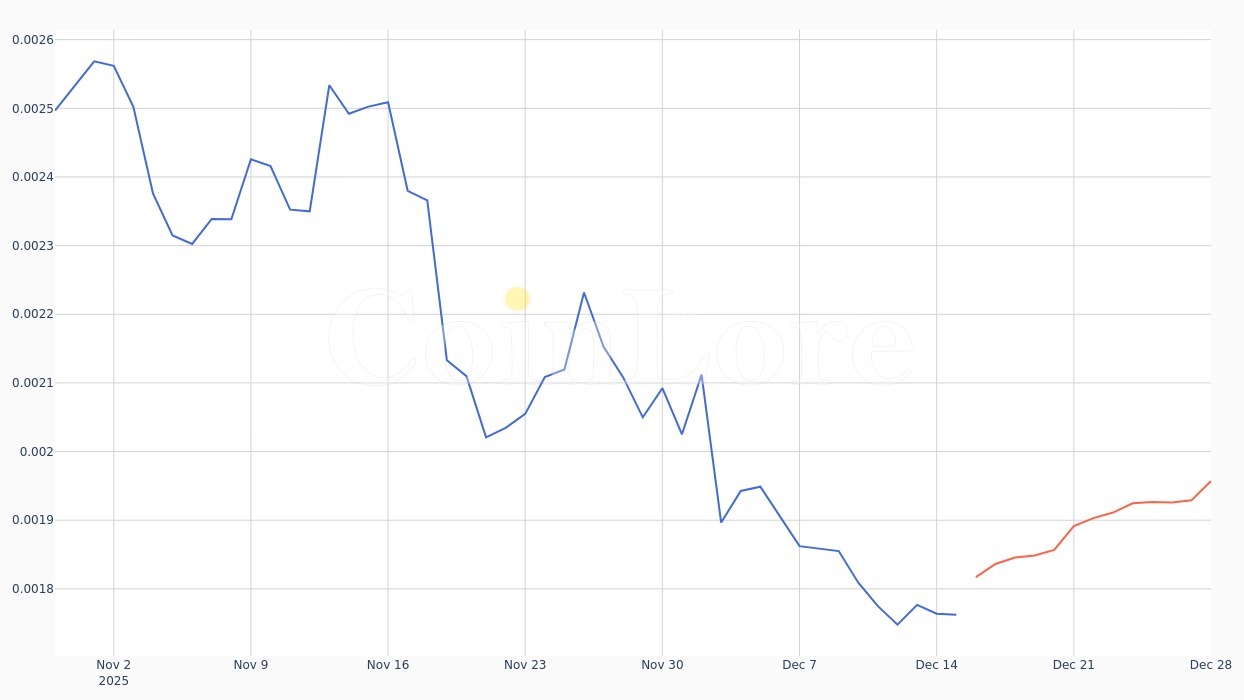 Radix kısa vadeli fiyat tahmini