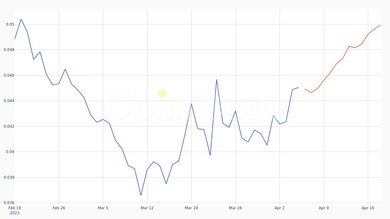 Predicción del precio a corto plazo de Radix