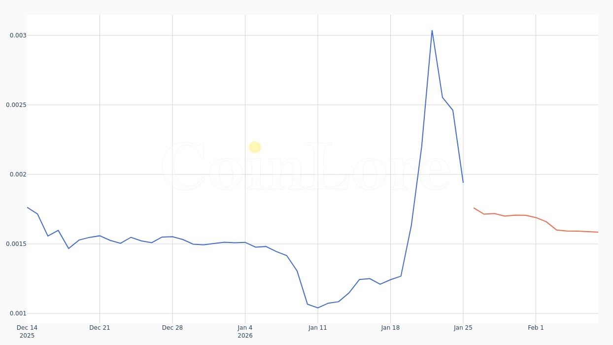 Radix kısa vadeli fiyat tahmini