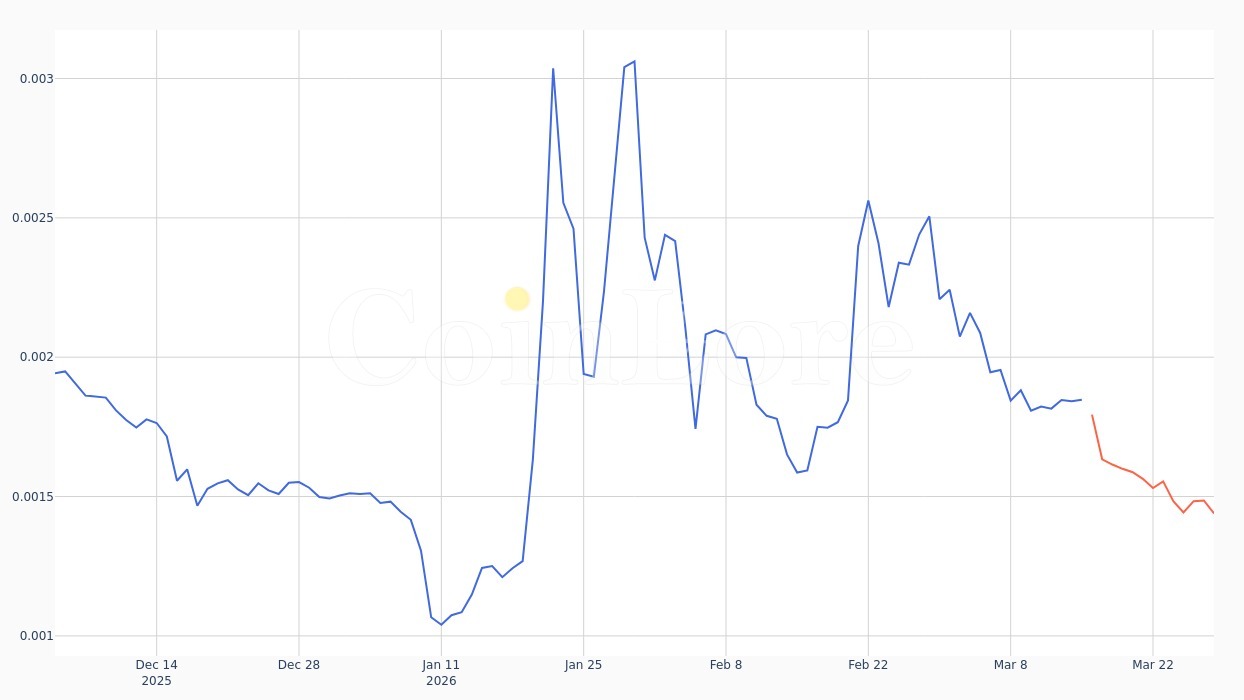Predicción del precio a corto plazo de Radix
