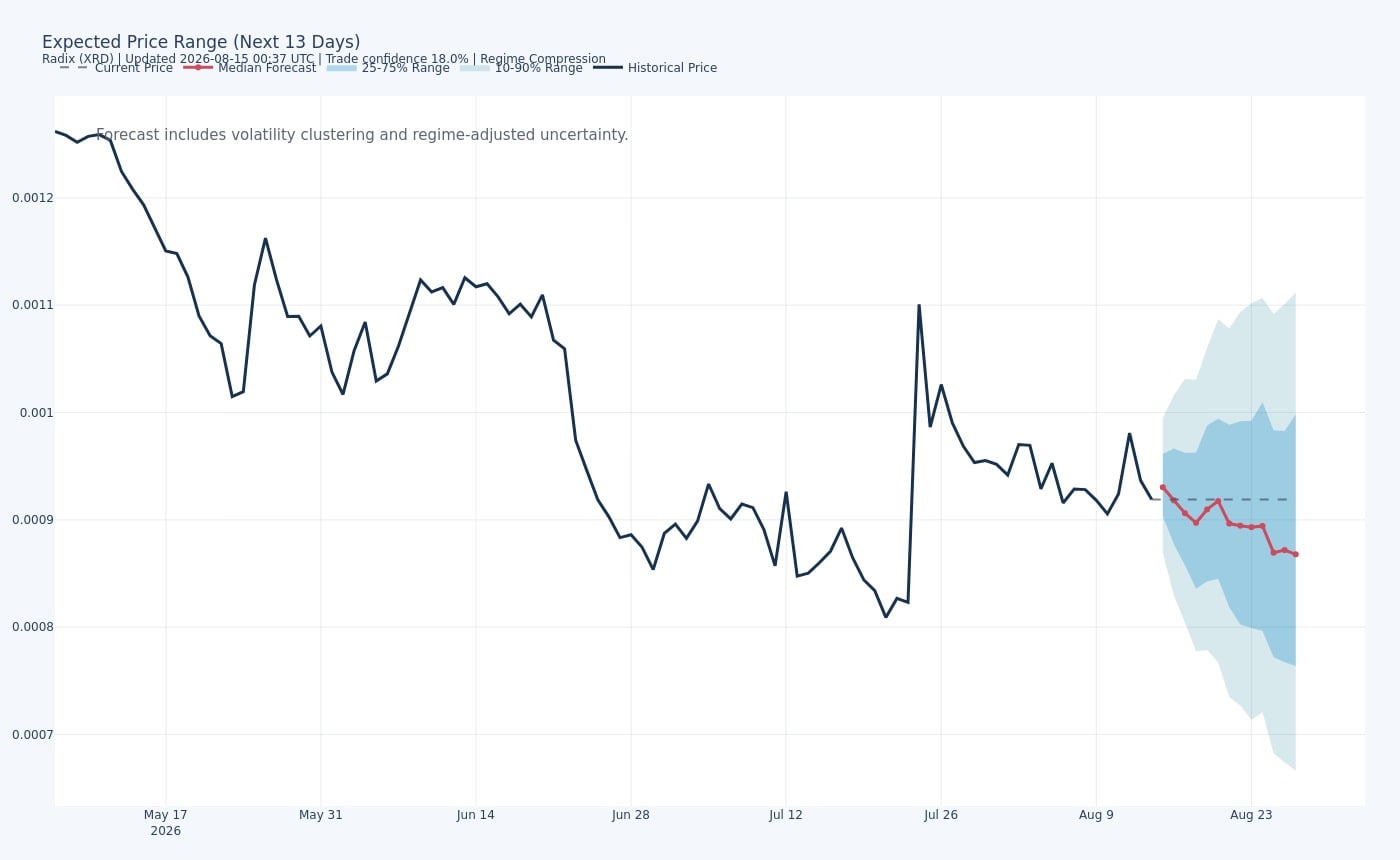 Radix price forecast next 13 days with confidence range and prediction bands