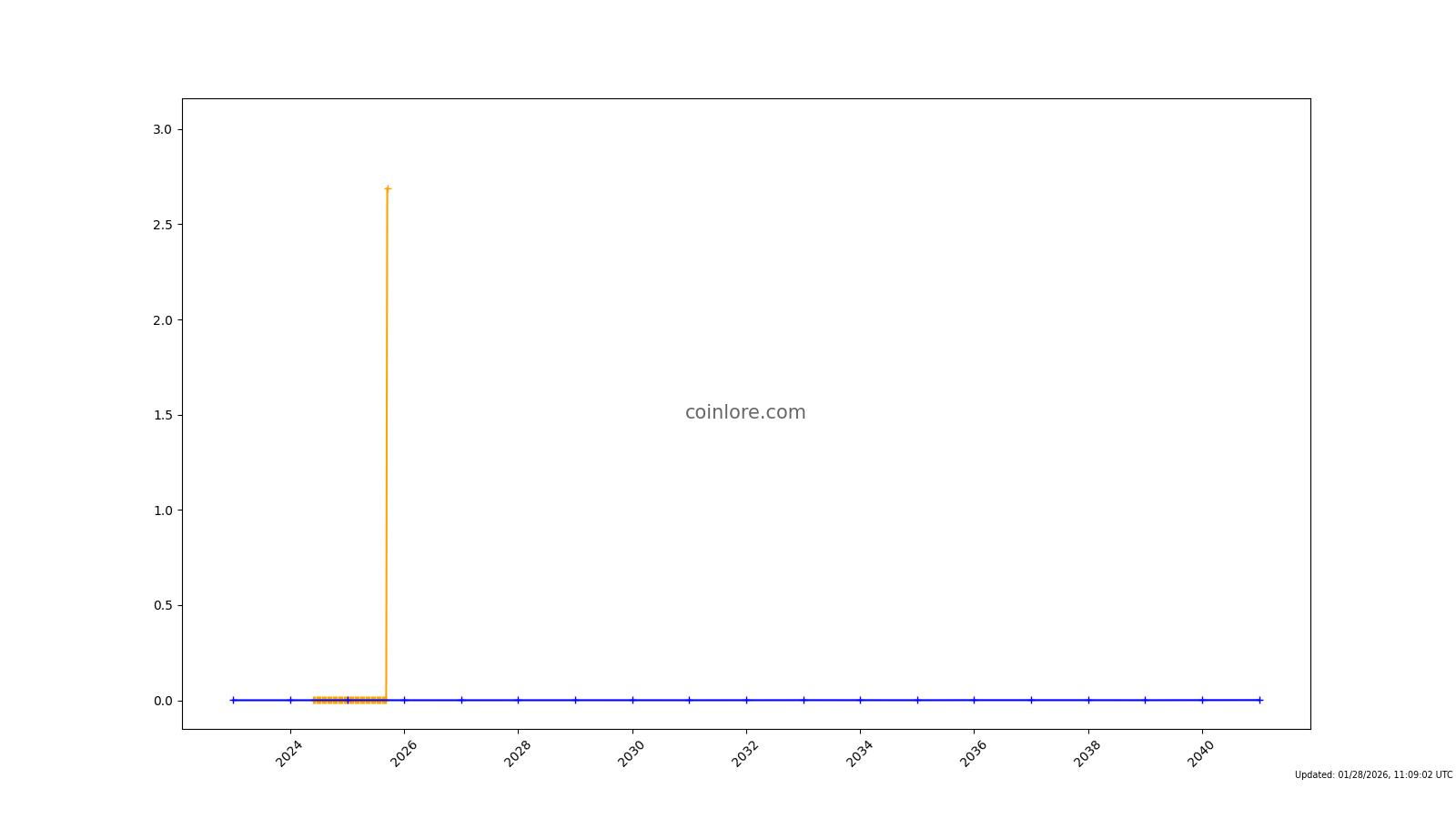 Radx AI долгосрочные прогноз курса