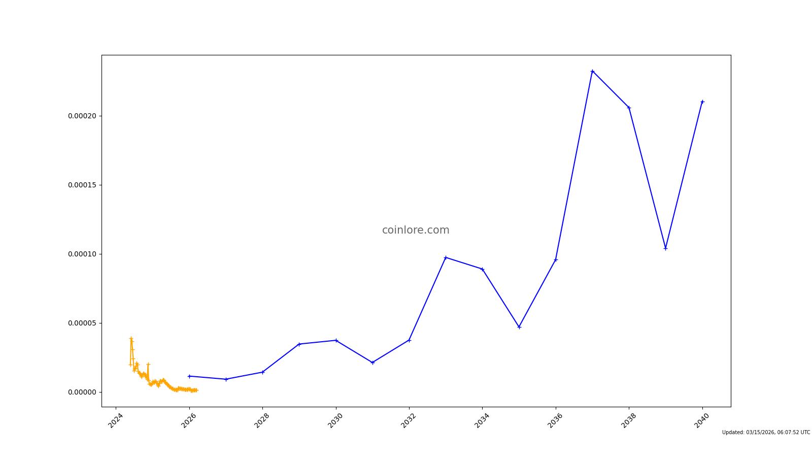 Radx AI долгосрочные прогноз курса
