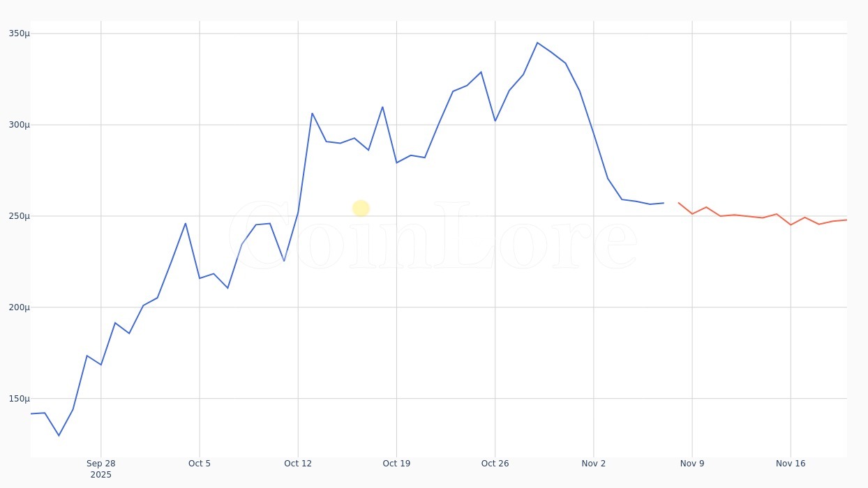 Rage.Fan short-term price prediction