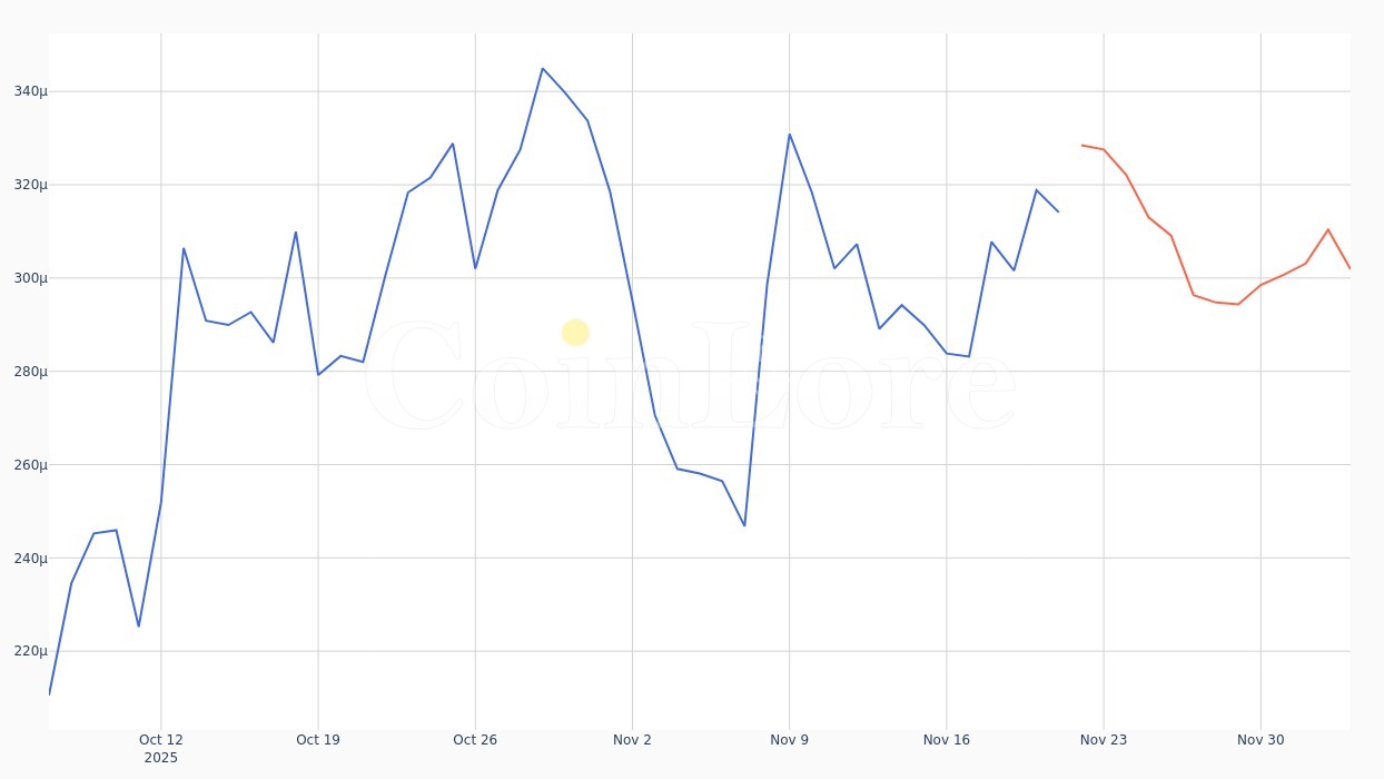 Rage.Fan short-term price prediction