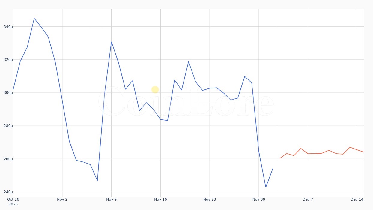 Rage.Fan short-term price prediction