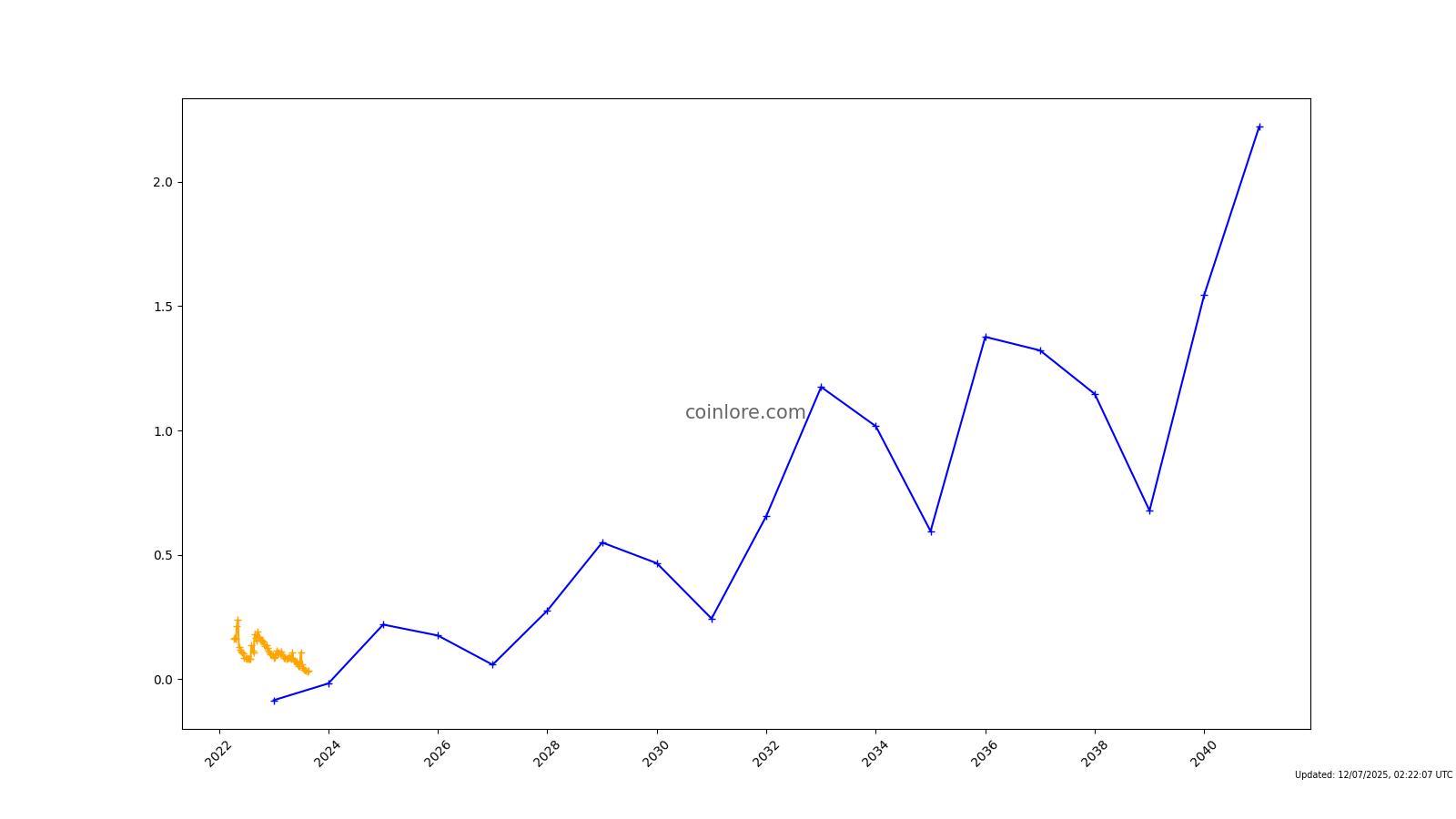 RAI Finance price prediction long-term