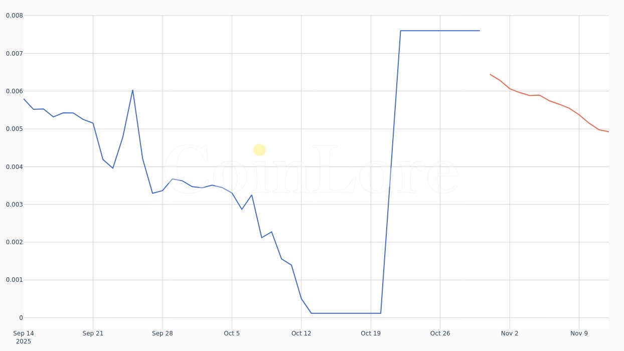 RAI Finance kısa vadeli fiyat tahmini