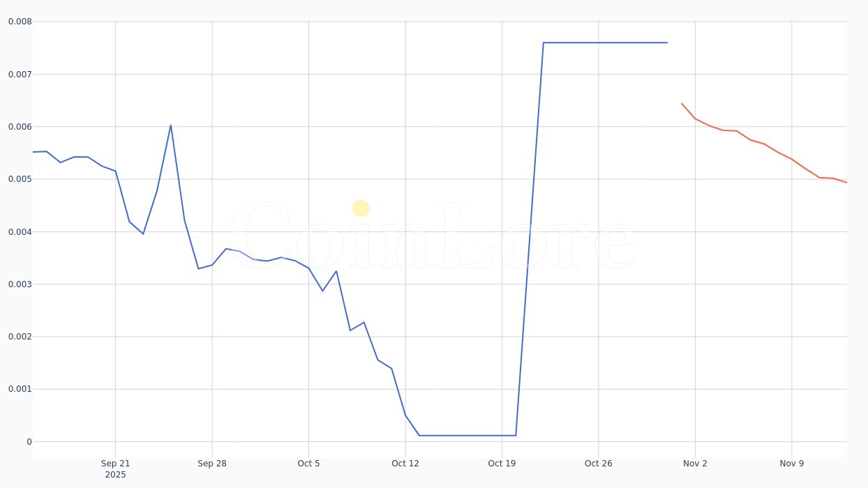 RAI Finance kurzfristige Kurs prognose