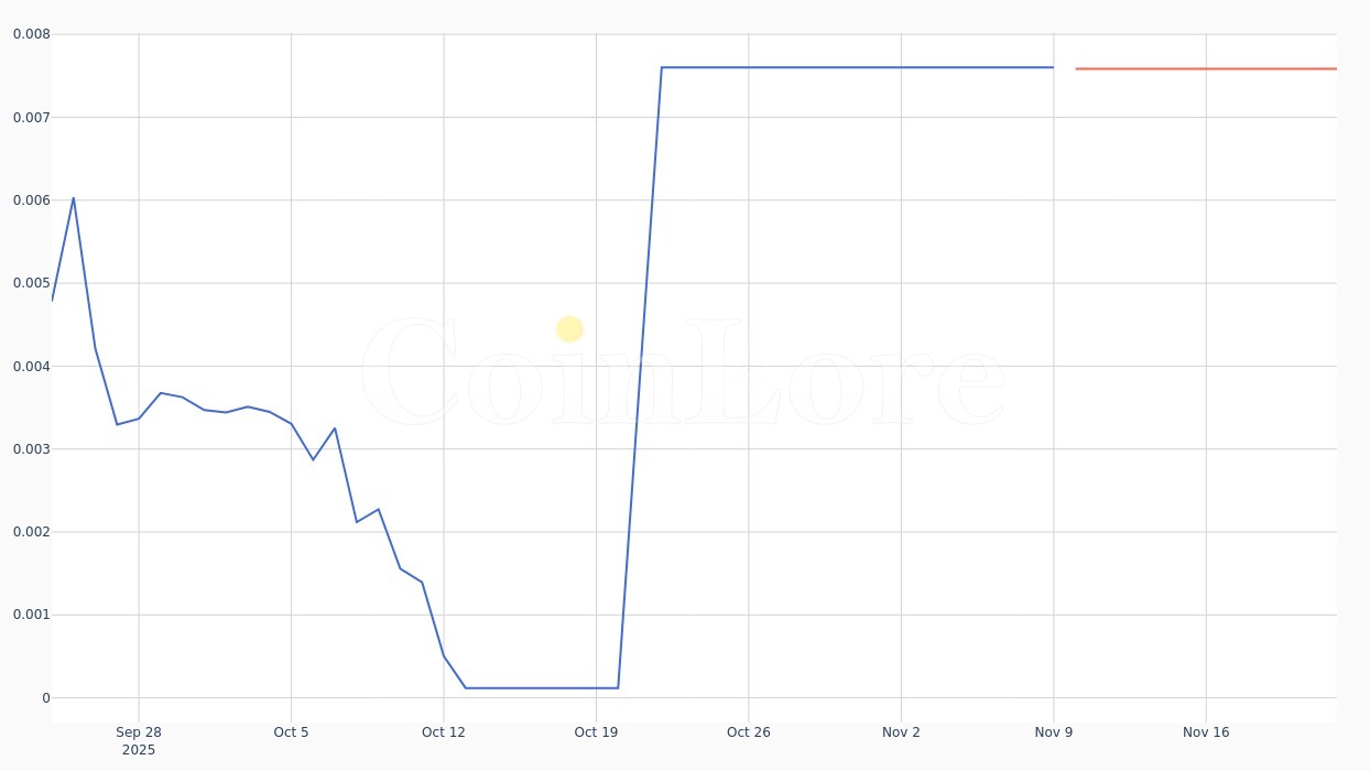 RAI Finance short-term price prediction