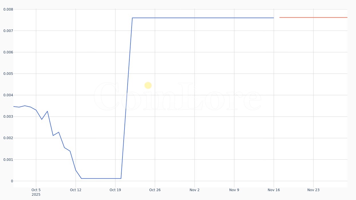 RAI Finance short-term price prediction