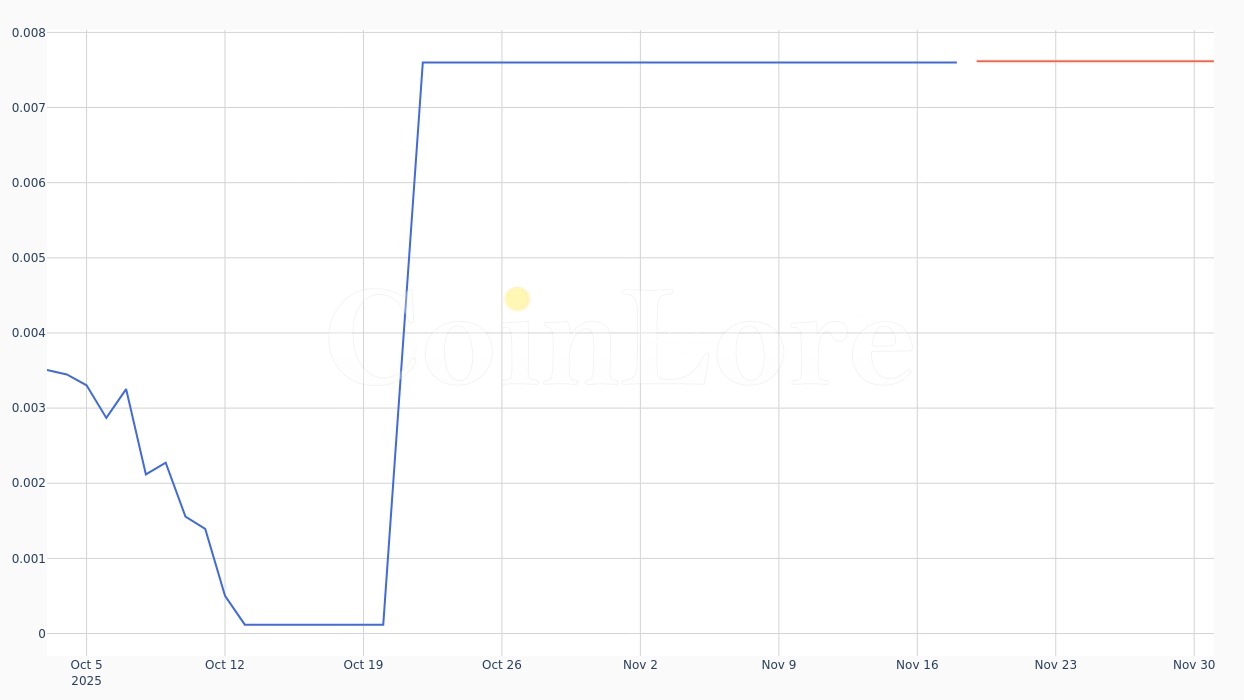 RAI Finance short-term price prediction