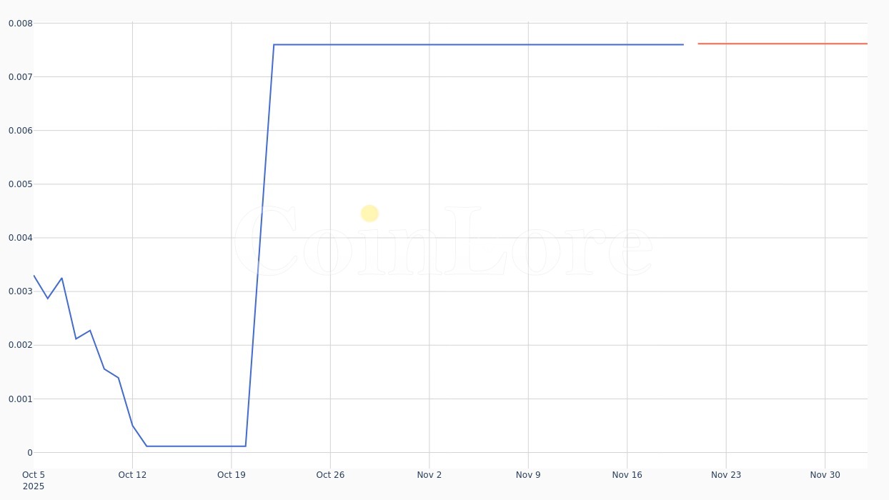 RAI Finance short-term price prediction