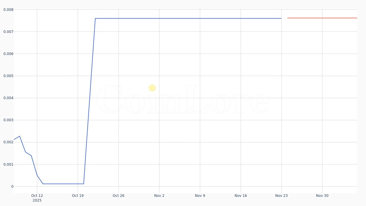 RAI Finance short-term price prediction