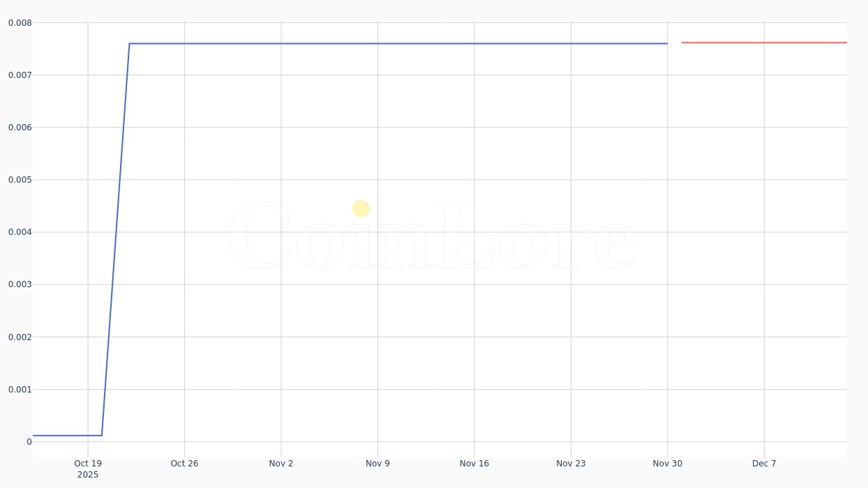 RAI Finance short-term price prediction