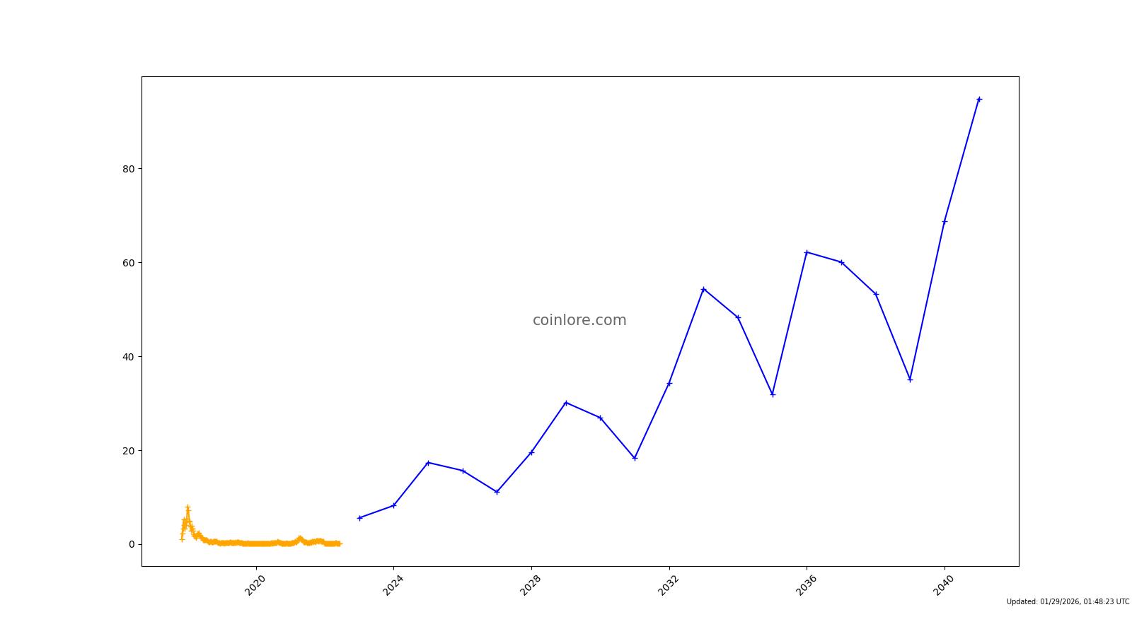 Raiden Network Token долгосрочные прогноз курса