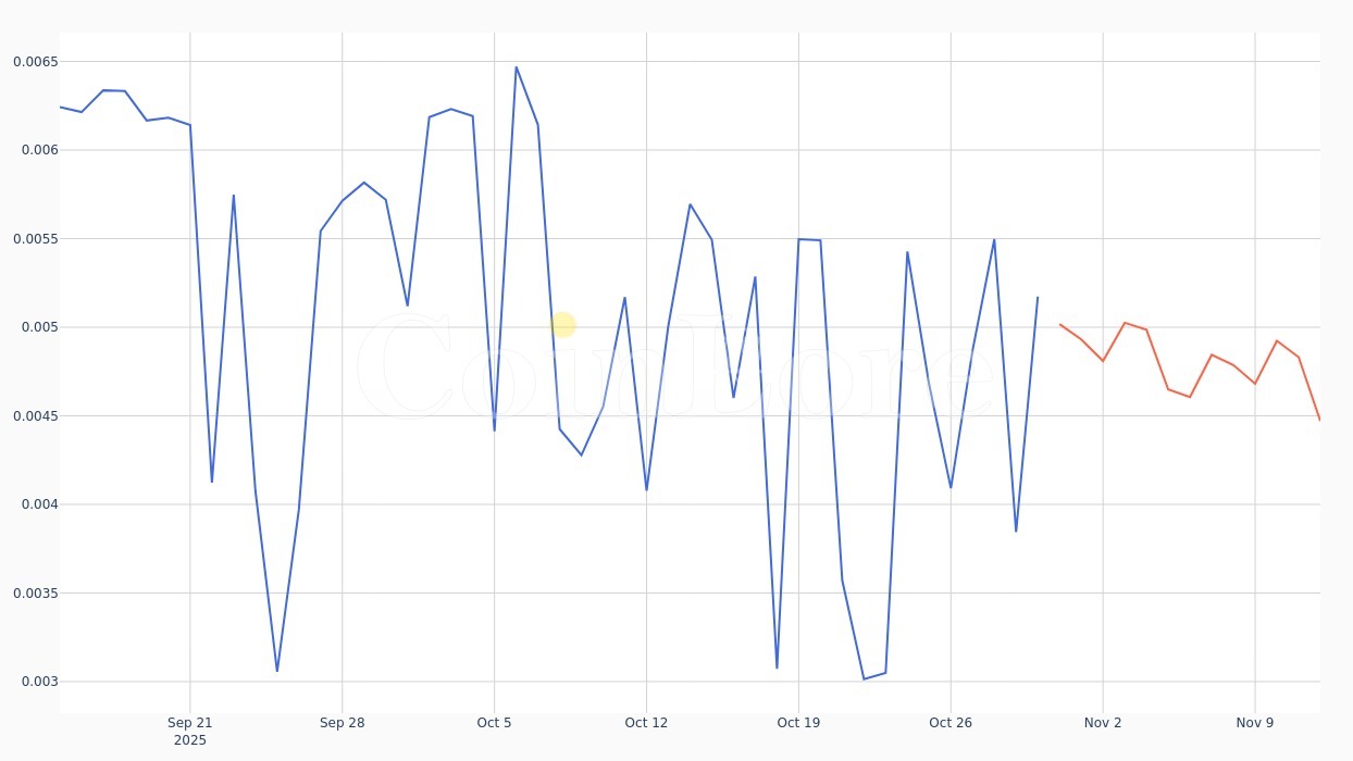 Raiden Network Token краткосрочный прогноз курса