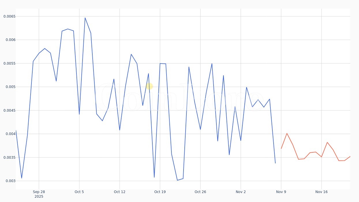 Raiden Network Token short-term price prediction