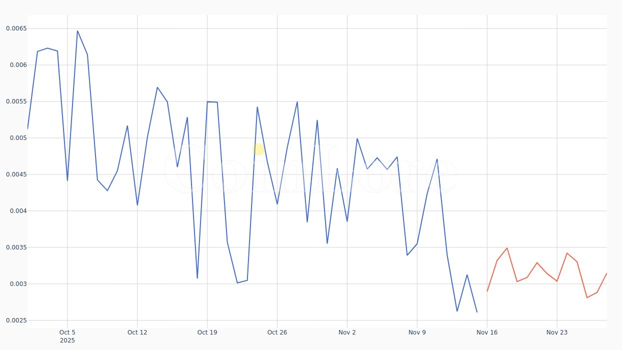 Raiden Network Token short-term price prediction