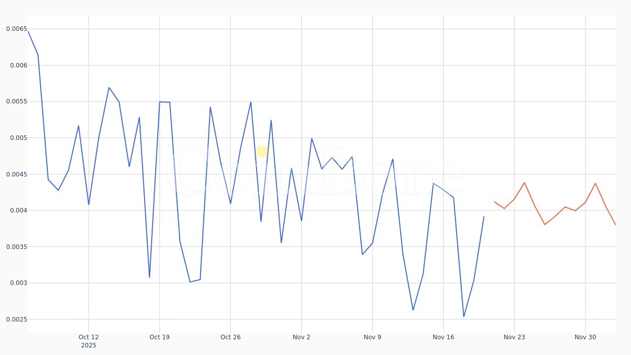 Raiden Network Token short-term price prediction