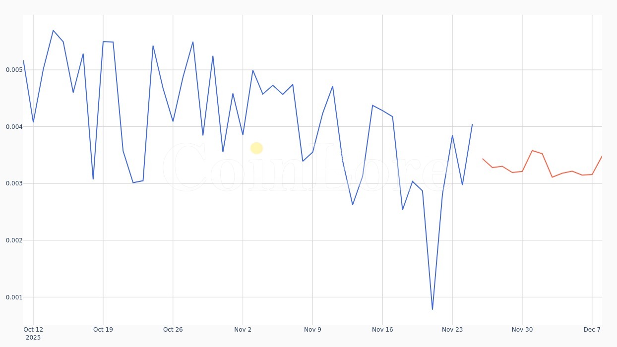 Raiden Network Token short-term price prediction