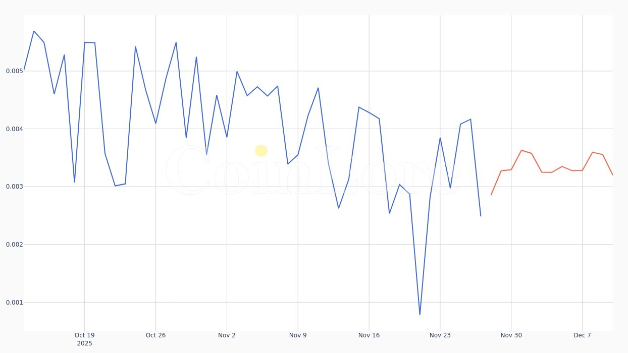 Raiden Network Token short-term price prediction