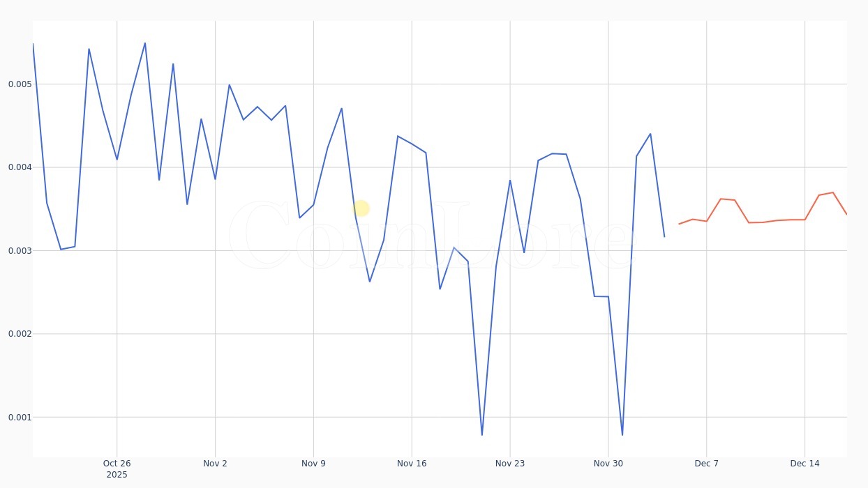 Raiden Network Token short-term price prediction