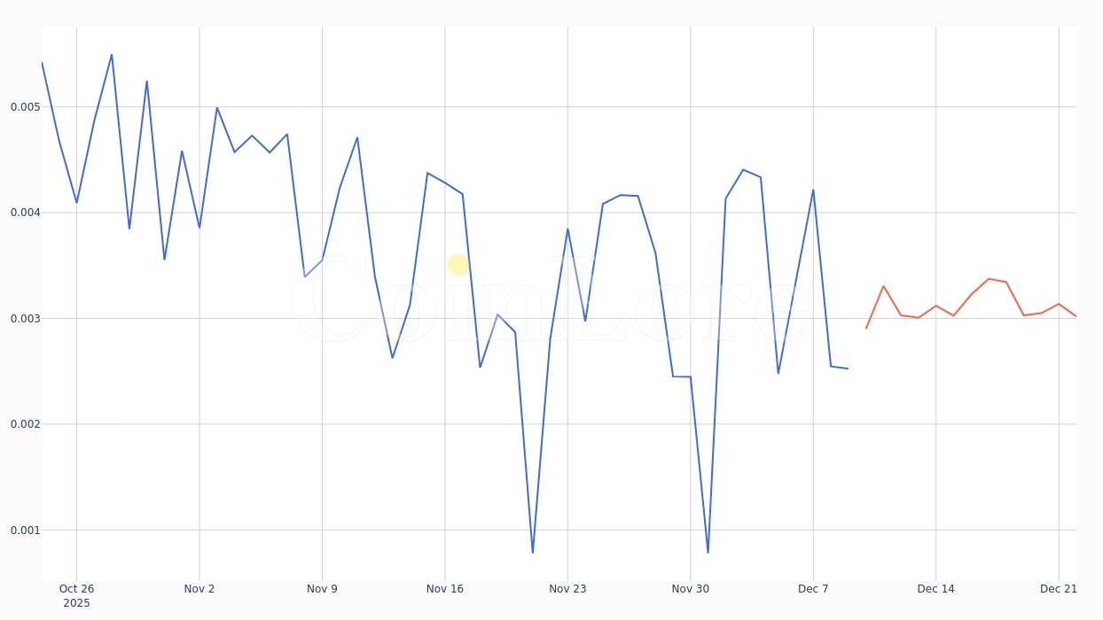 Raiden Network Token short-term price prediction