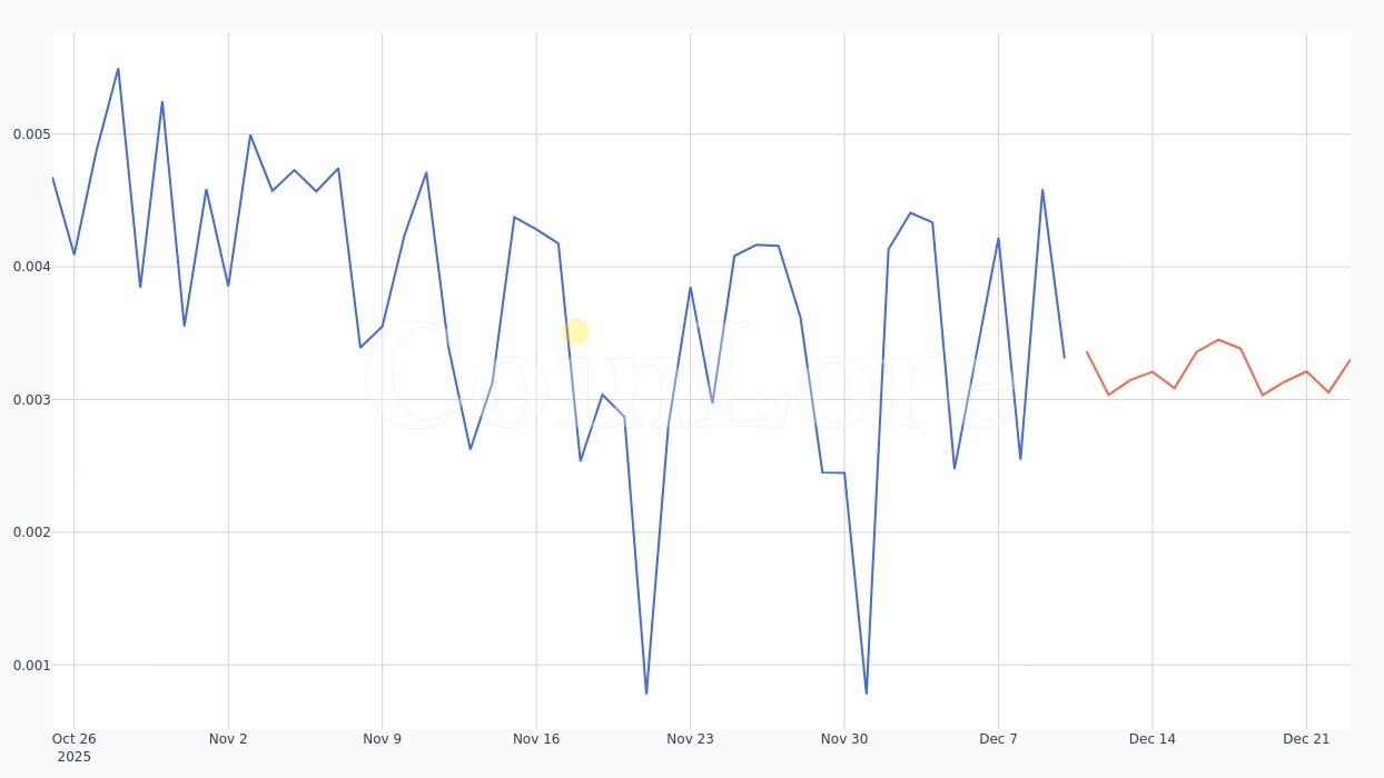 Raiden Network Token short-term price prediction