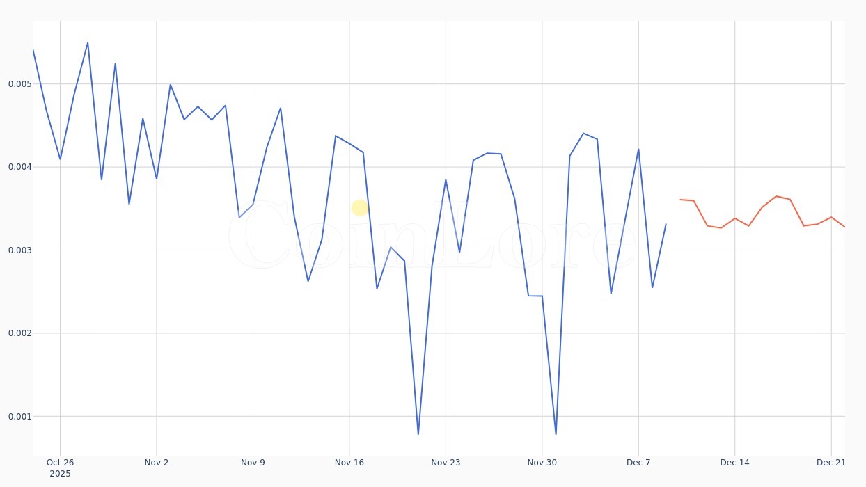 Raiden Network Token short-term price prediction