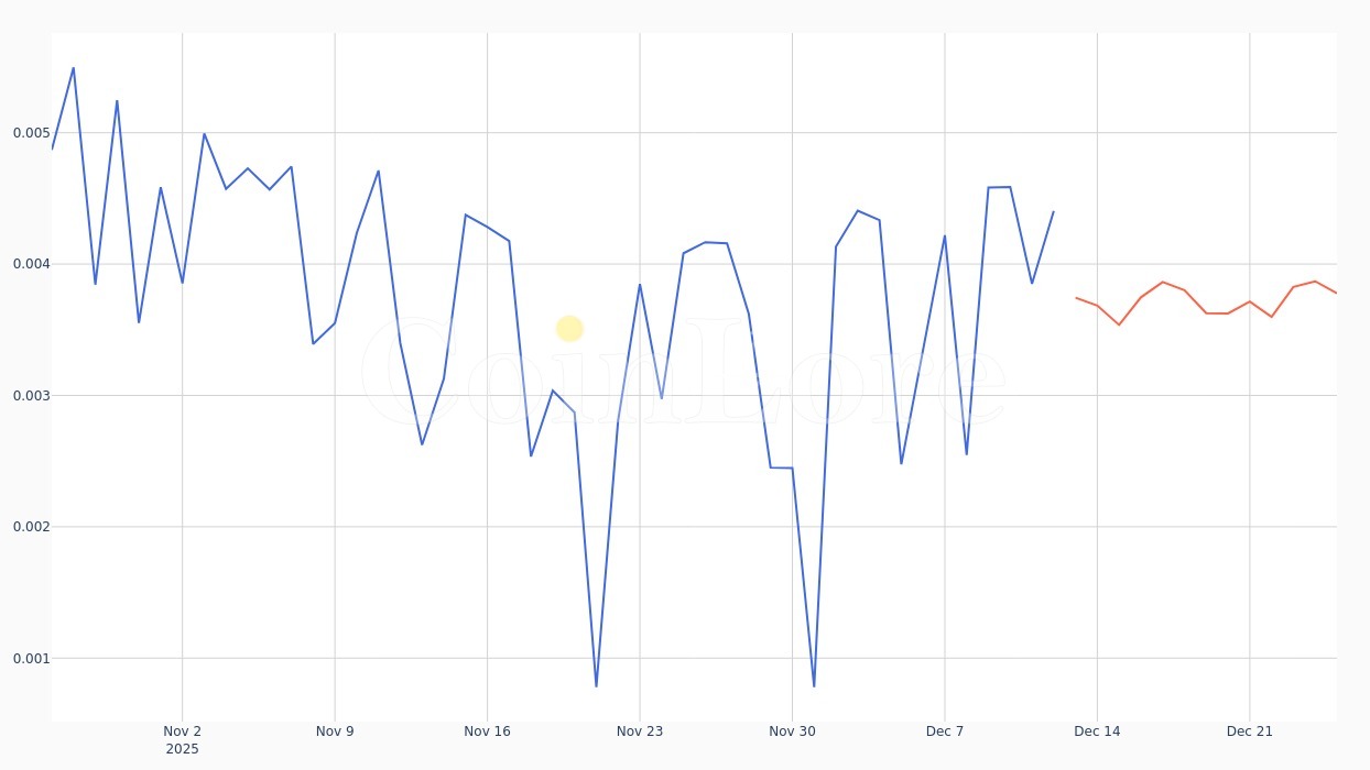 Raiden Network Token short-term price prediction