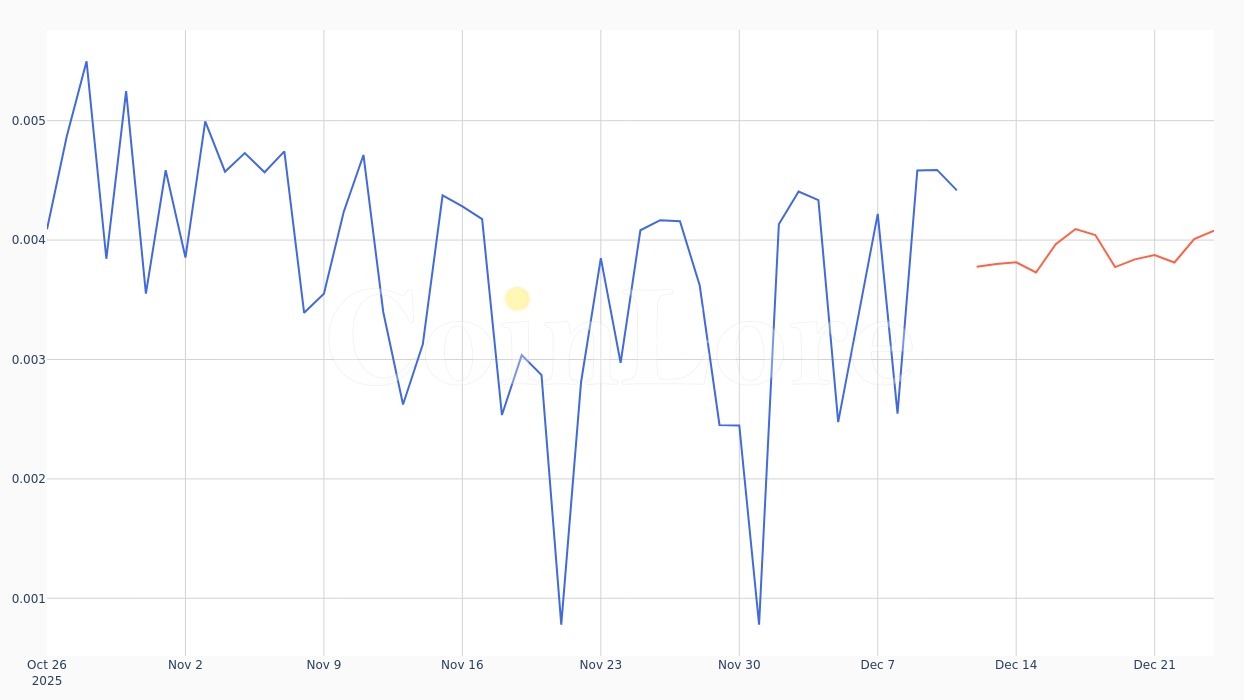 Raiden Network Token short-term price prediction
