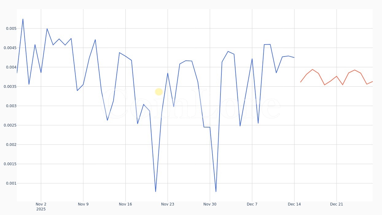 Raiden Network Token краткосрочный прогноз курса