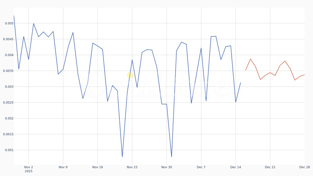 Raiden Network Token short-term price prediction