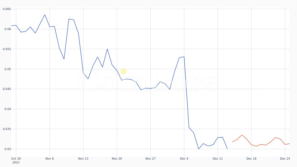 Raiden Network Token краткосрочный прогноз курса