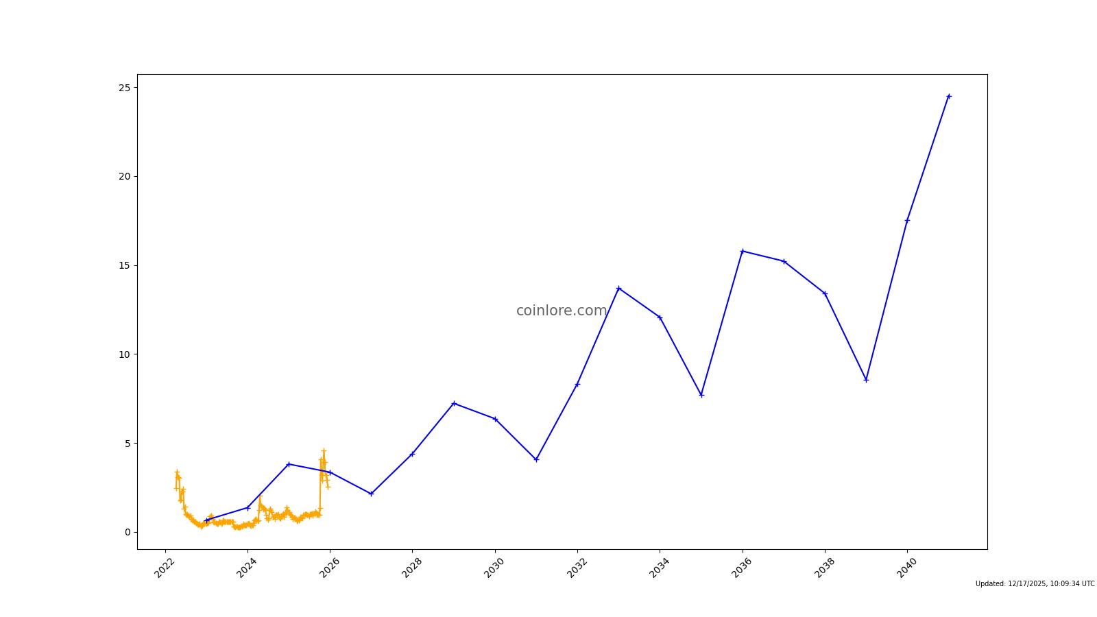 Railgun uzun vadeli fiyat tahmini